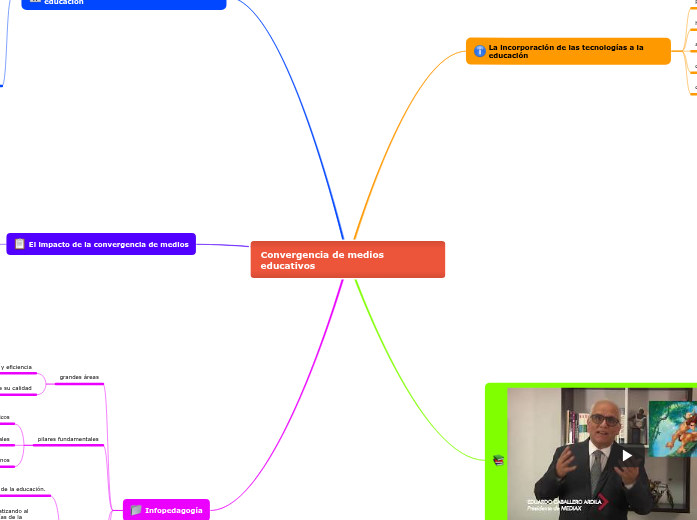 Convergencia de medios educativos - Mind Map